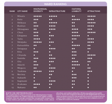 Where’s the Best Place to Live in Tokyo? | Living | Metropolis Japan